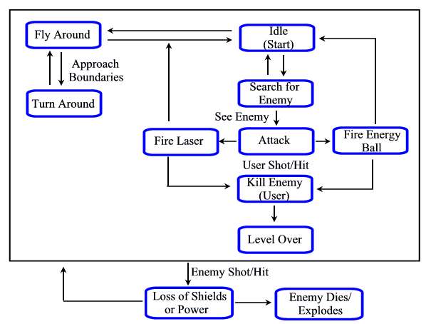 FSM for NPC Behavior
