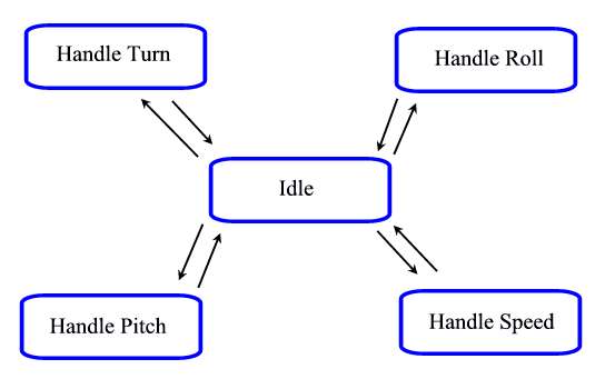 FSM's for Ship Controls